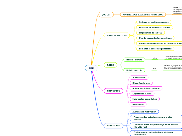 ABP - Mind Map